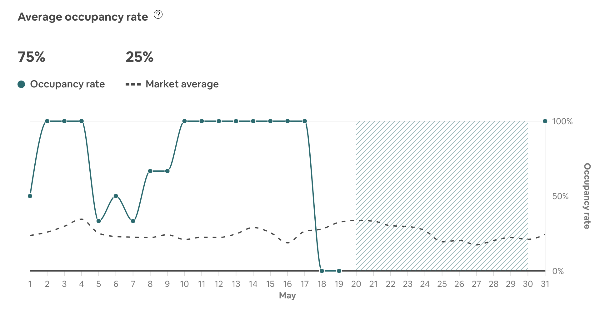 Solved: How to MAXIMIZE your occupancy rate - Airbnb Community